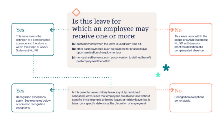 Demystifying GASB 101 Compensated Absences
