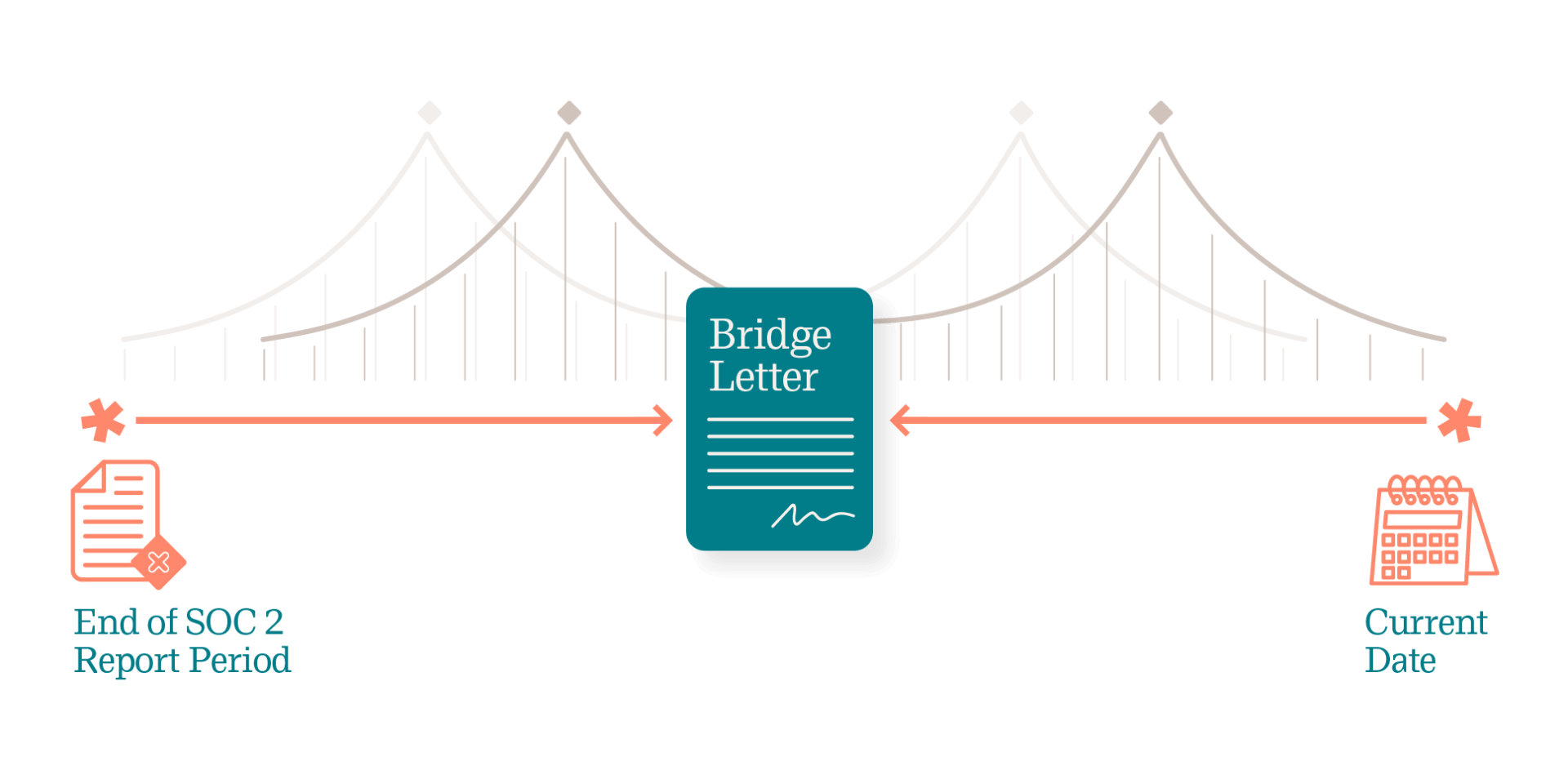 Understanding Bridge Letters for SOC 2